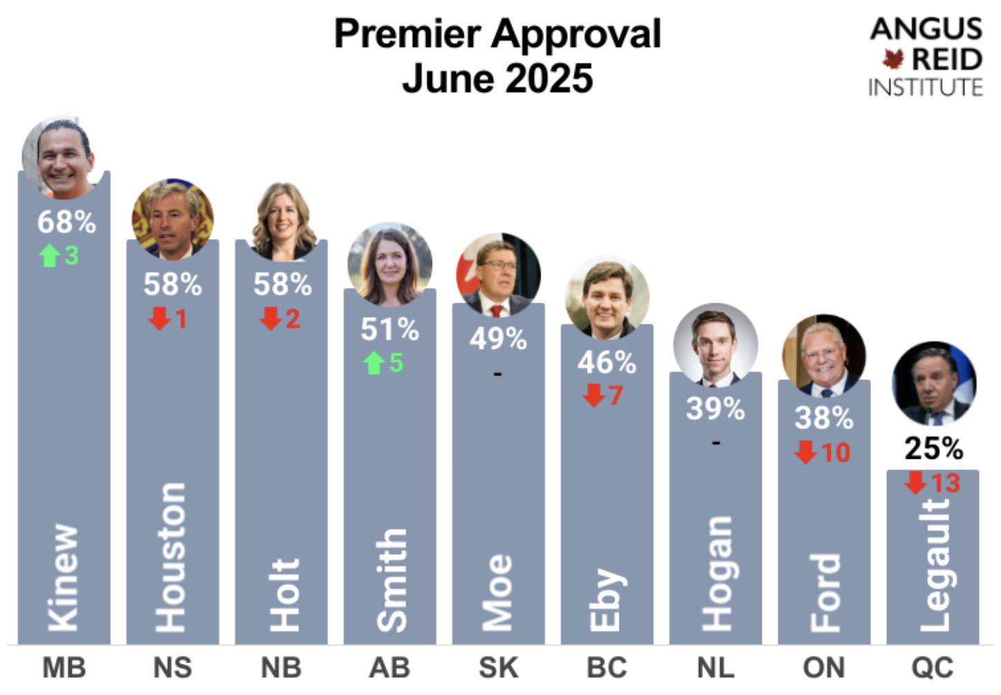 Wab Kinew holds 68% approval, highest in Canada
