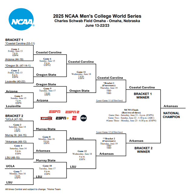 What is 2025 College World Series schedule? When NCAA baseball tournament starts, bracket, teams