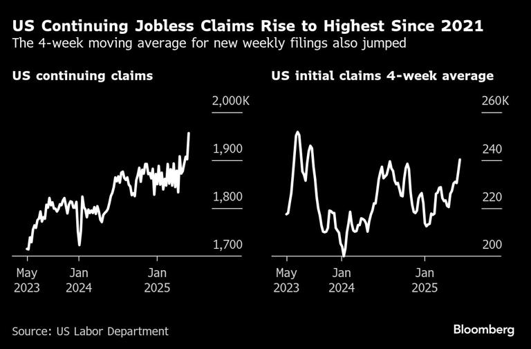 US Recurring Jobless Claims Jump to Highest Since End of 2021