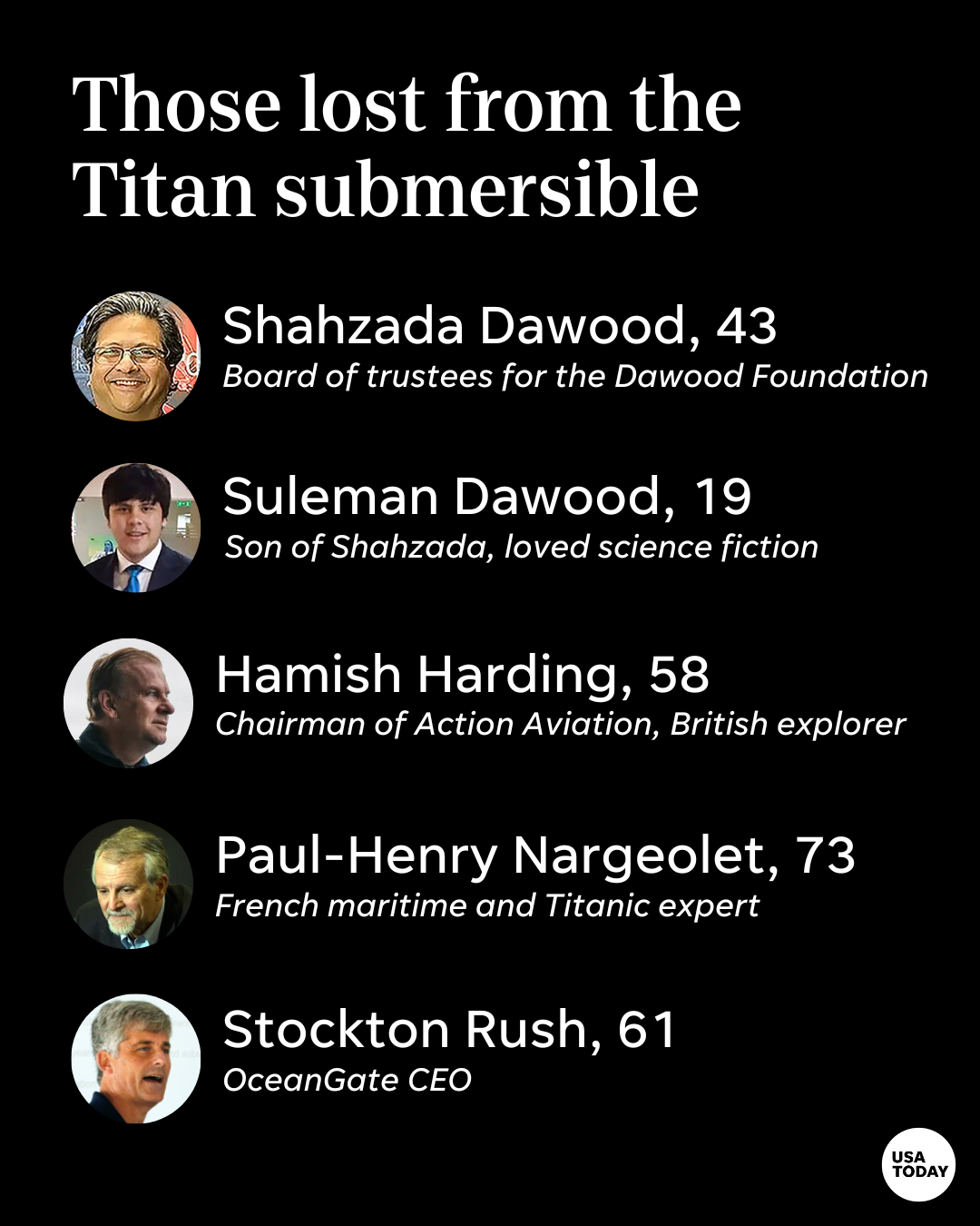 Who died in the OceanGate Titan submersible disaster? A look at the victims