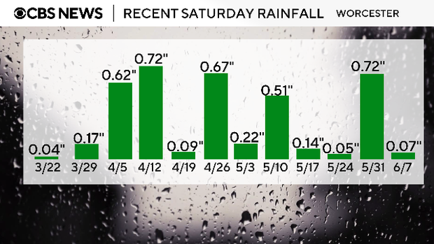 Will it rain again in Boston this weekend? A look at New England's ...