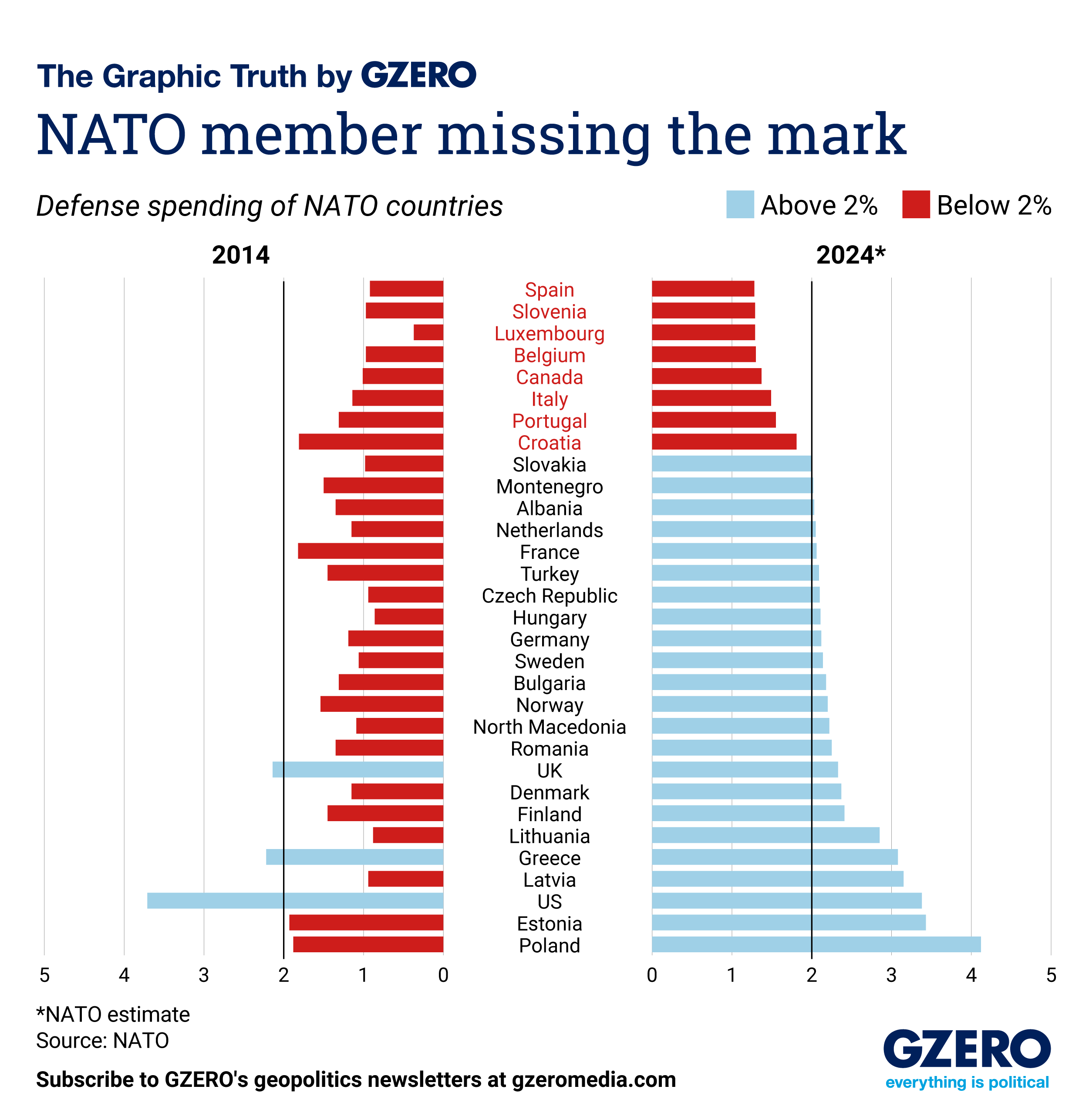 Graphic Truth: Which NATO members meet the mark?
