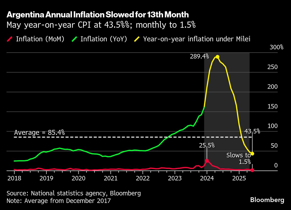 Argentina Inflation Hits Lowest Since Covid in Win for Milei