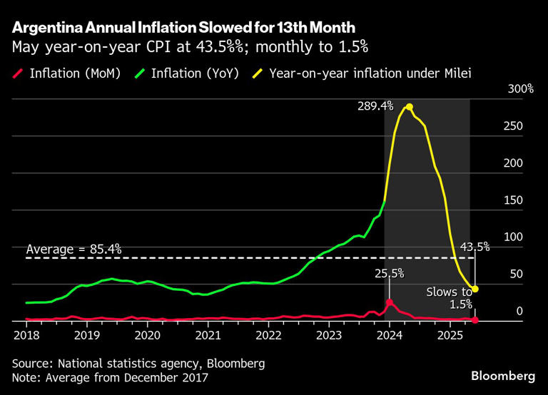 Argentina Inflation Hits Lowest Since Covid in Win for Milei