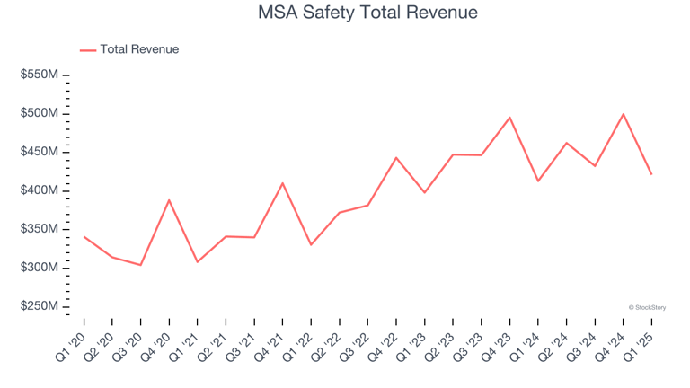 Safety & Security Services Stocks Q1 In Review: MSA Safety (NYSE:MSA ...