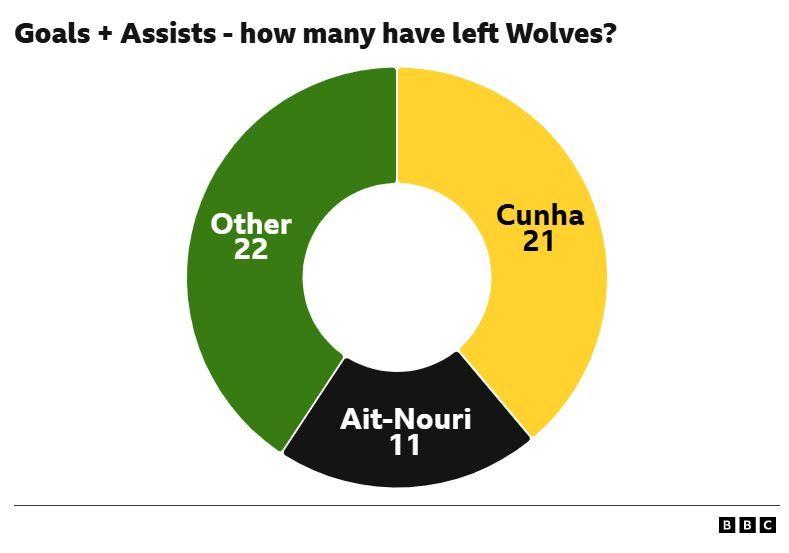 Wolves lose nearly 60% of goal contributions - so what next?