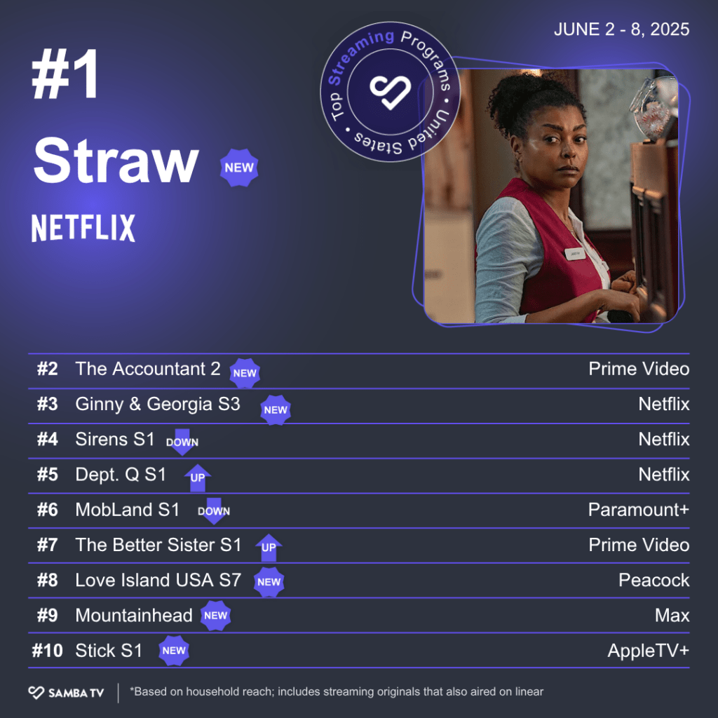 Tyler Perry's 'Straw' Gives Netflix Its First No. 1 on the Streaming ...