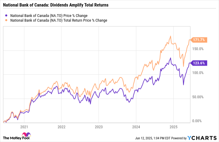 Is National Bank of Canada Stock a Buy Now?
