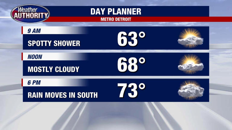 Metro Detroit weather: Cool feel to wrap up the week ahead of a nice Father's Day weekend