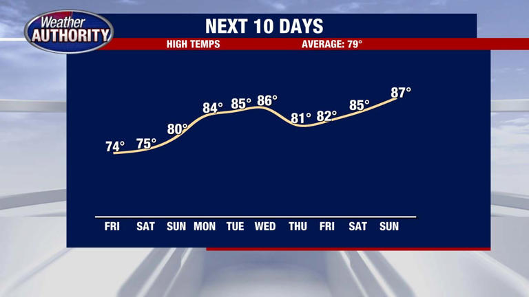 Metro Detroit weather: Cool feel to wrap up the week ahead of a nice Father's Day weekend