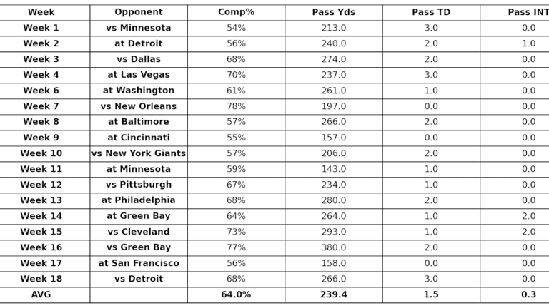 Caleb Williams’ 2025 stats, projected—O.G. fantasy sports giant sees QB ...