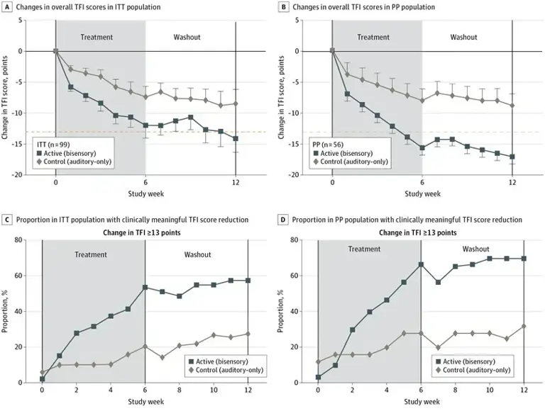 New tinnitus treatment promises relief for millions of Americans