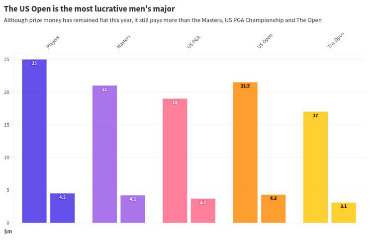US Open prize money 2025: Golf’s most lucrative major freezes payouts