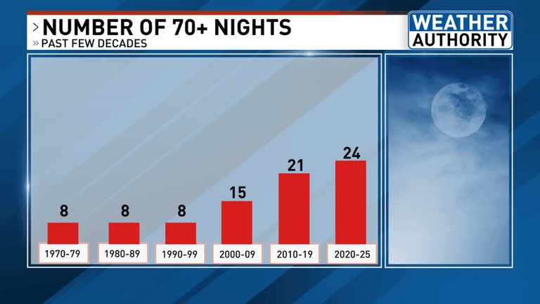 Warm nights more common in Maine as Summer nighttime temperatures rise ...
