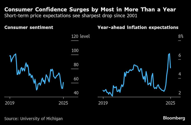 US Consumer Sentiment Jumps as Inflation Expectations Improve
