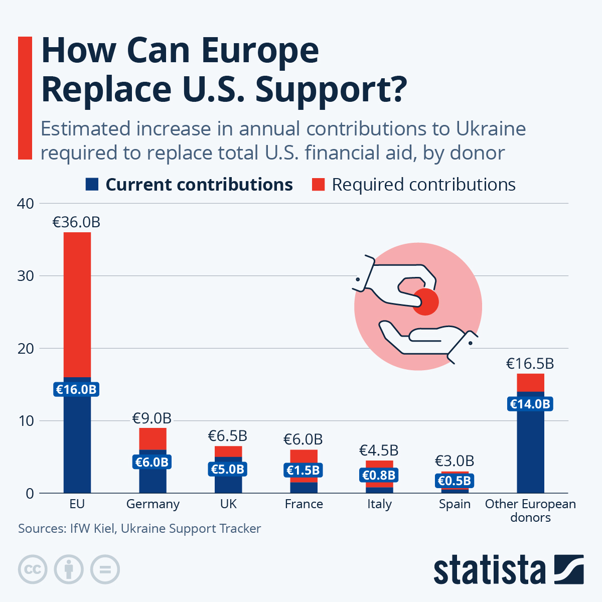 How Can Europe Replace U.S. Support?