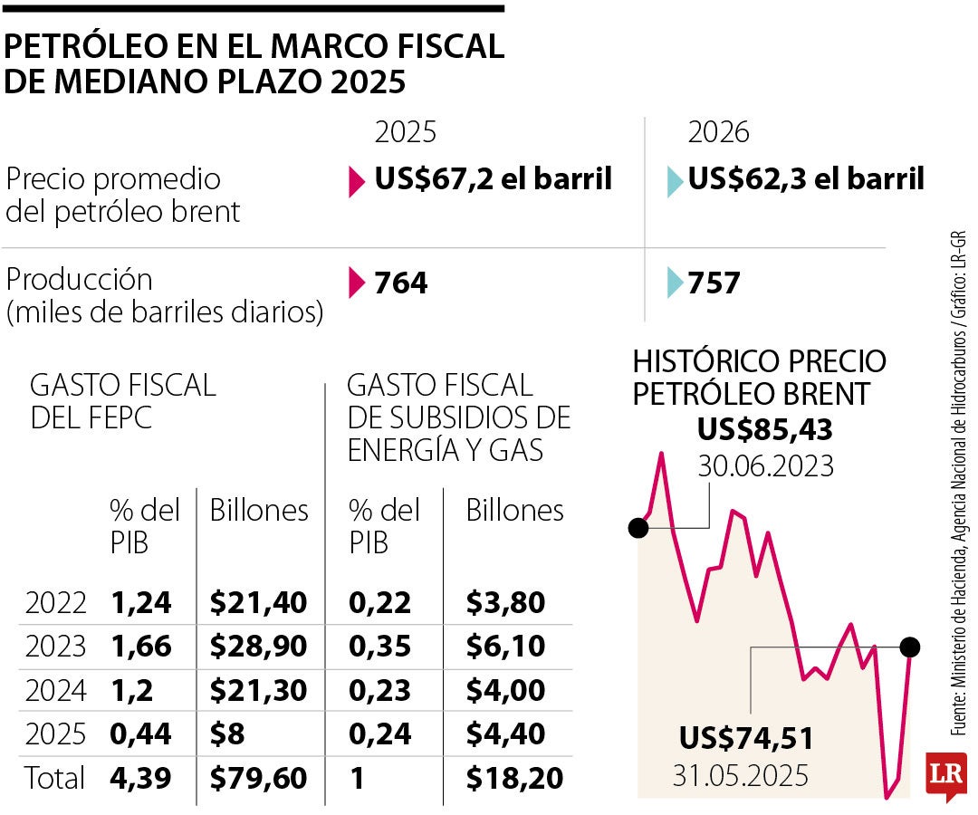 Sin ajustes al precio del diésel, el gasto fiscal aumentará $79,6 billones