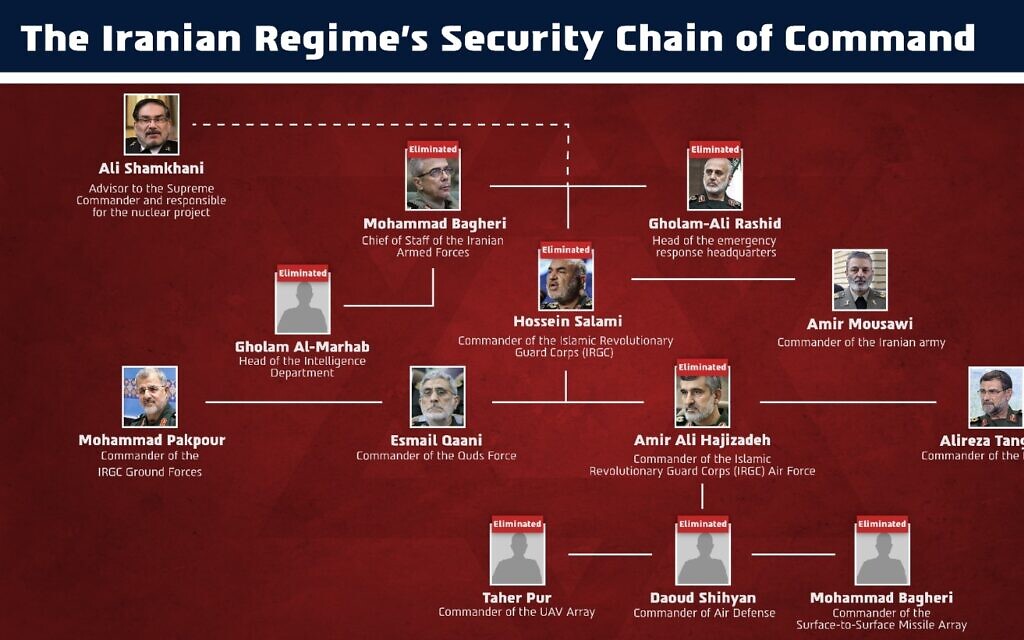 Iran’s miscalculation enabled Israel to eliminate top officials, report ...