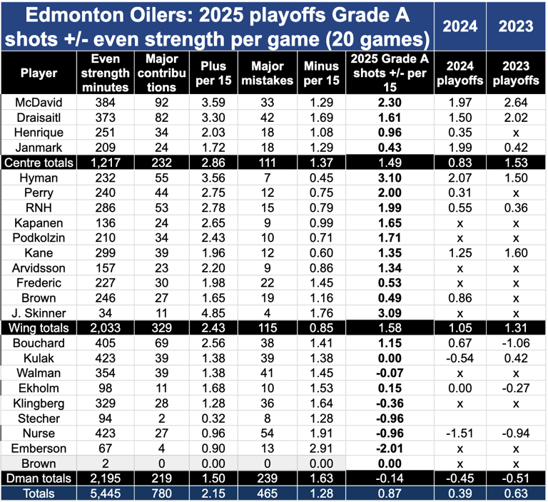 Oilers go with undefeated ace in goal for Game 5, bring back top point ...