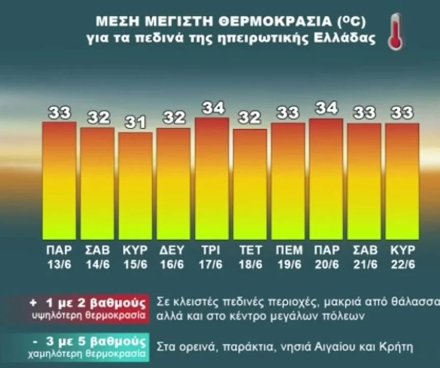 Με μελτέμια και υψηλές θερμοκρασίες μέχρι την Δευτέρα - Πώς θα κυλήσει ...