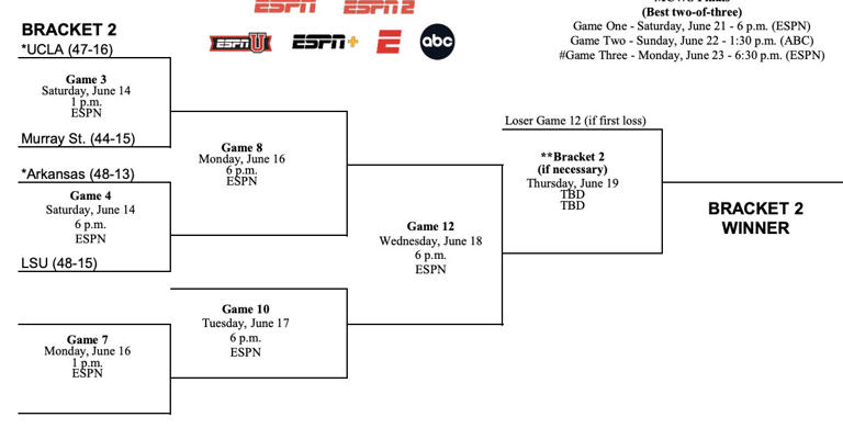 Men’s College World Series: LSU and Coastal Carolina advance to Final
