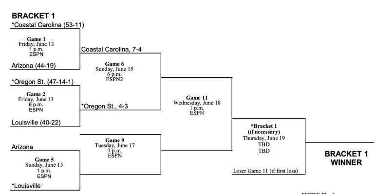 Men’s College World Series: LSU and Coastal Carolina advance to Final