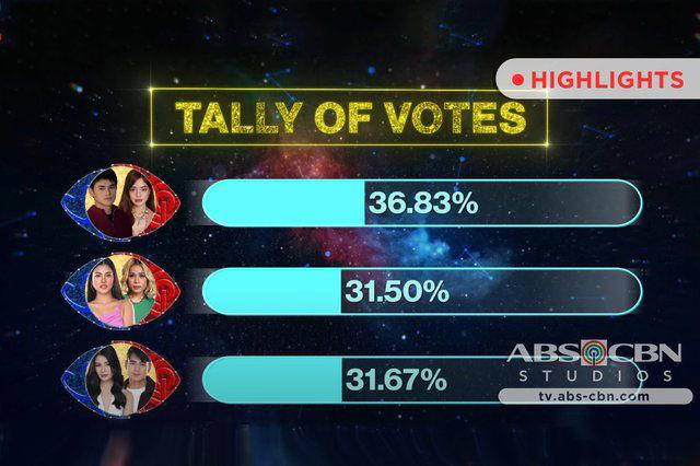 Day 98: 6th Eviction Night Official Tally of Votes | PBB Collab