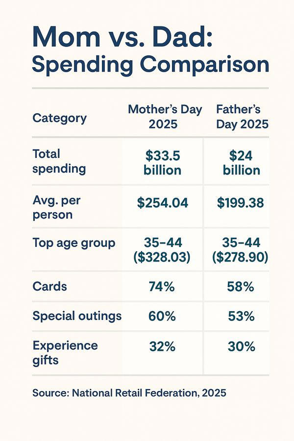 Father’s Day hits record sales high