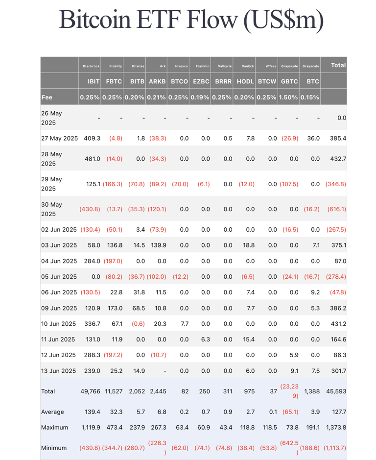 Bitcoin ETFs record 5-day inflow streak amid geopolitical tensions