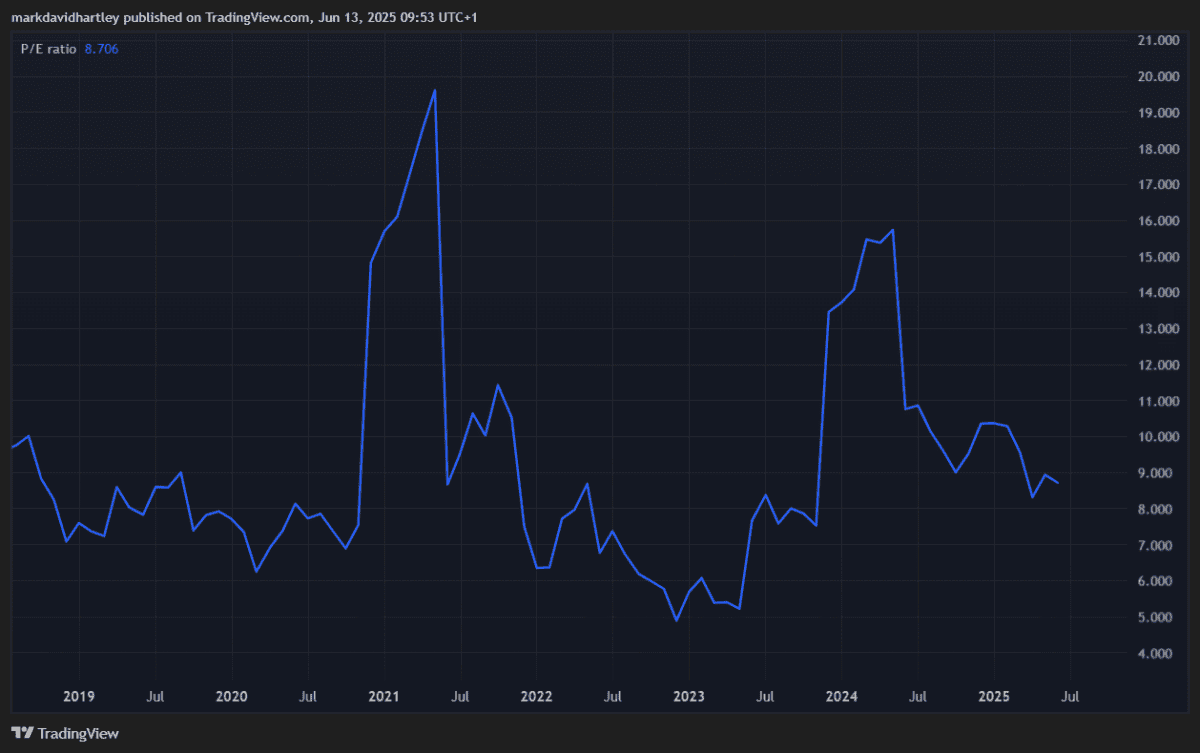 7% yields and low P/E ratios? These 2 cheap shares look promising!