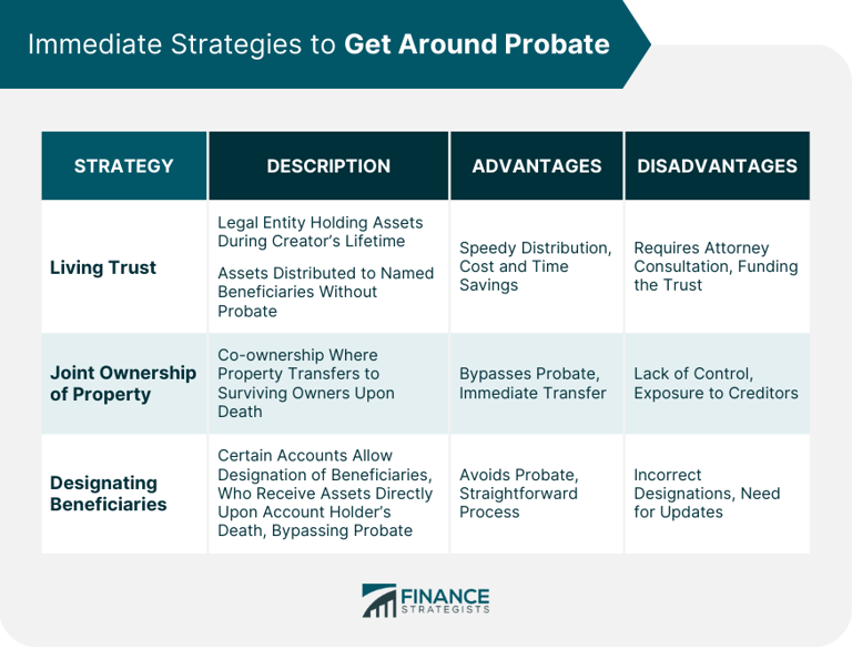 How to Get Around Probate | Immediate & In-Depth Strategies