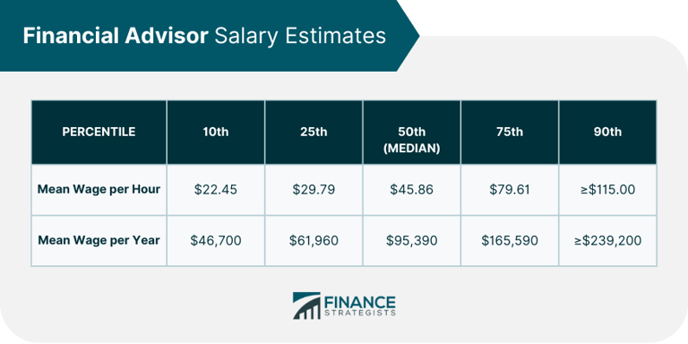 How Much Do Financial Advisors Make? | Finance Strategists