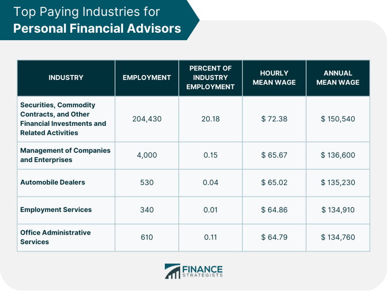 How Much Do Financial Advisors Make? | Finance Strategists