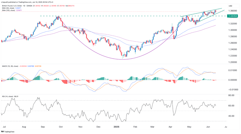 GBP/USD forecast: signal ahead of Fed and BoE rate decisions