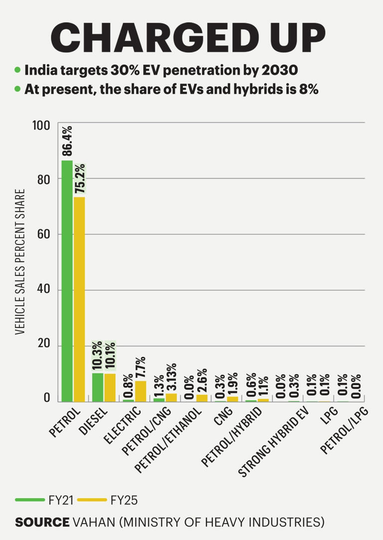 Road To Cleaner Fuels: Fossil Fuel-Based Vehicles Are Expected To ...