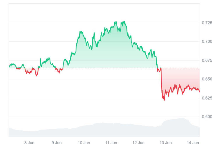 Cardano (ADA) Has Competition: Ruvi AI (RUVI) Attracts Investors with Strong Fundamentals ...
