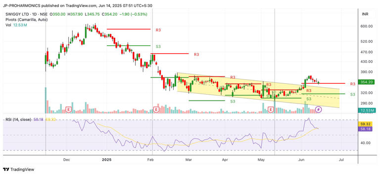 Stocks to buy for short term: From Swiggy to Biocon— Jigar Patel of ...