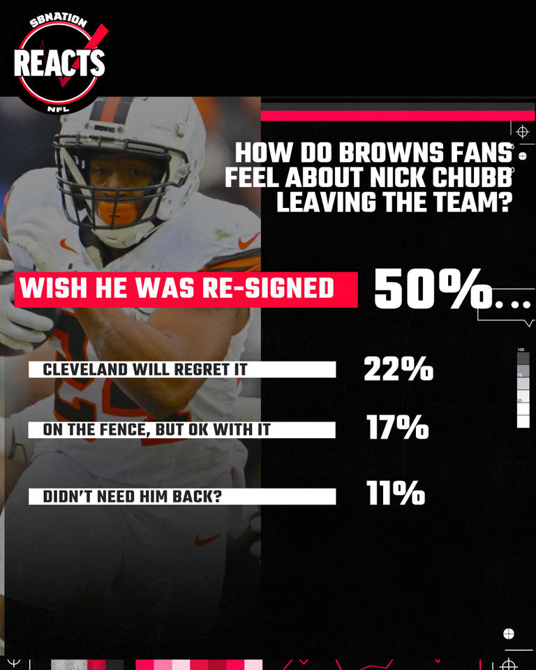 The Verdict: How fans locally and nationally feel about Nick Chubb ...