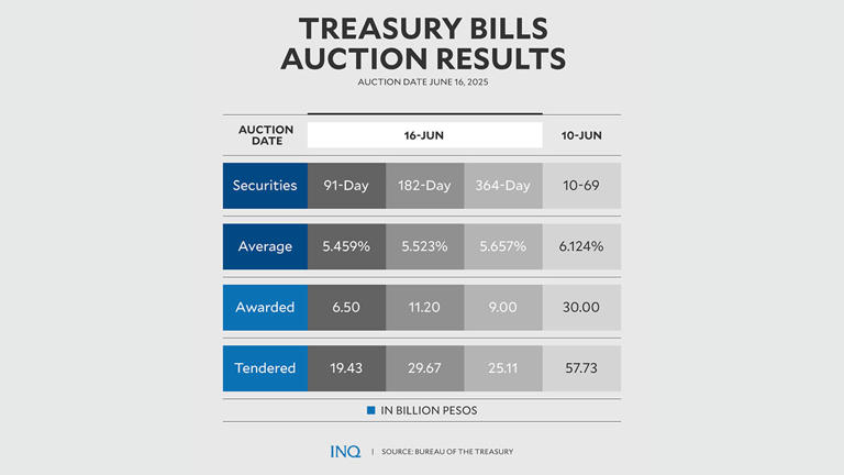 Treasury bill rates mostly up