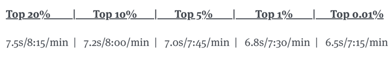 The best 1-mile run times for every age, from 20-90 – and how to get quicker