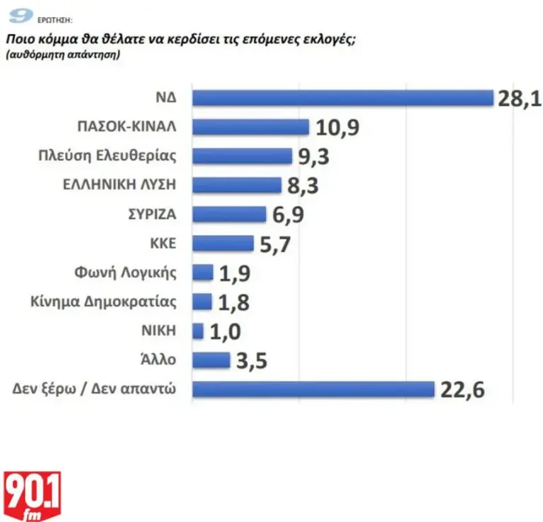 Δημοσκόπηση GPO: Κατακερματισμένη η αντιπολίτευση – Προβάδισμα ΝΔ ...