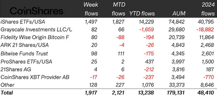 Crypto funds notch $1.9B of inflows as Bitcoin rebounds
