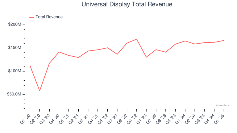 Unpacking Q1 Earnings: Universal Display (NASDAQ:OLED) In The Context ...