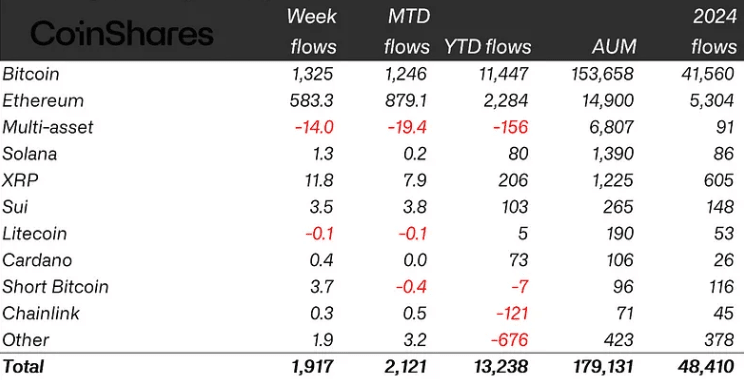 Crypto funds notch $1.9B of inflows as Bitcoin rebounds