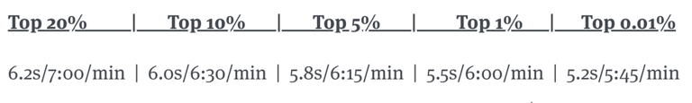 The best 1-mile run times for every age, from 20-90 – and how to get quicker