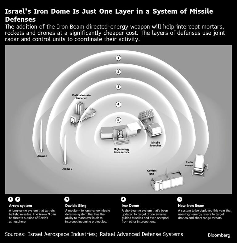 Israel’s Air Shield Is Tested Like Never Before as Iran Fires Ballistic ...