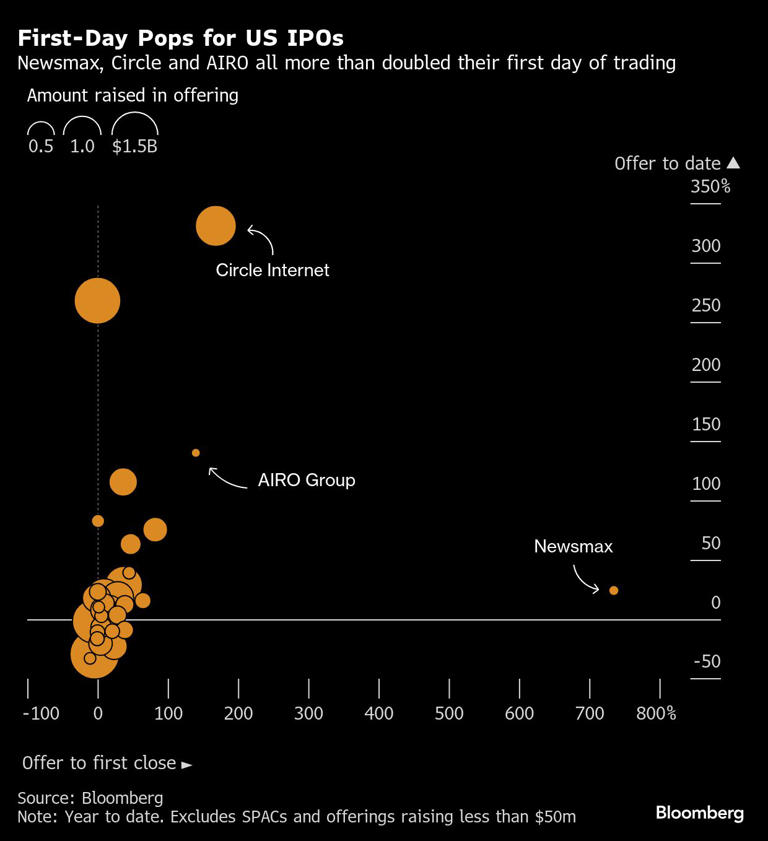 US IPO Shares Doubling on Their First Day at Fastest Pace Since 2021