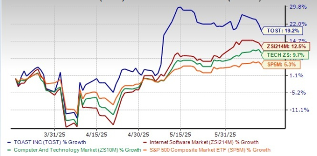 TOST Stock Rises 19% in Three Months: Time to Hold or Make an Exit?