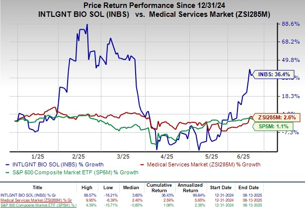 INBS Stock May Rise on SMARTOX Partnership Expanding Forensic Reach