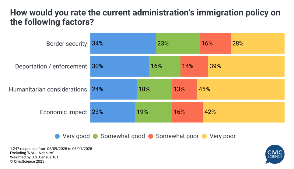 3 Things to Know: Consumer Sentiment on Immigration Policy, Americans ...